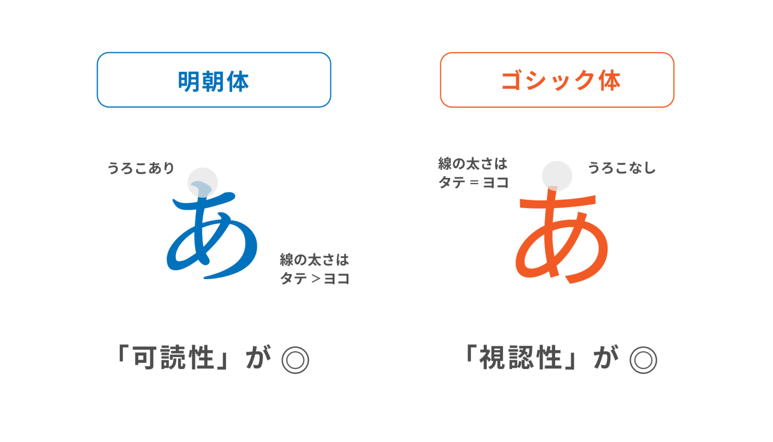 「書体」と「フォント」って何が違うの？